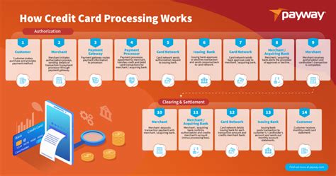 7 Essential Tips for Seamless Credit Card Processing - Cloud Dev Hub