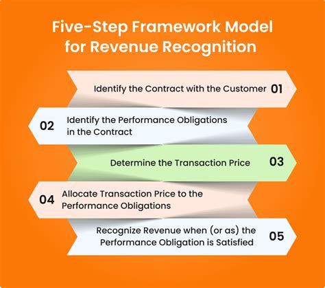 Revenue Recognition And Contract Management - Cloud Dev Hub